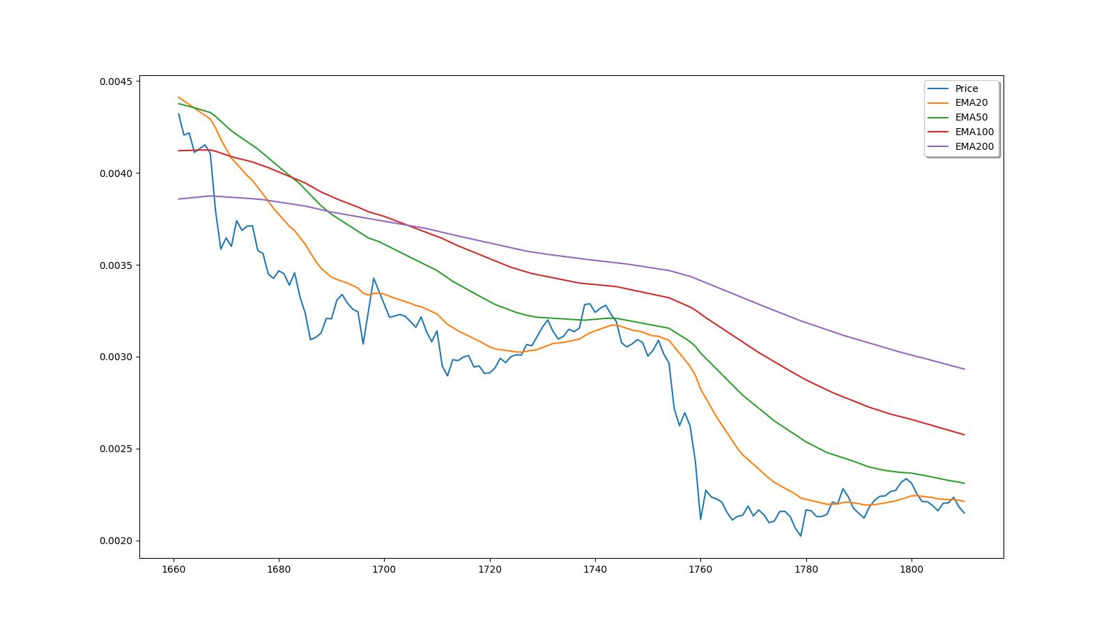 Helmet Insure Exponential Moving Averages