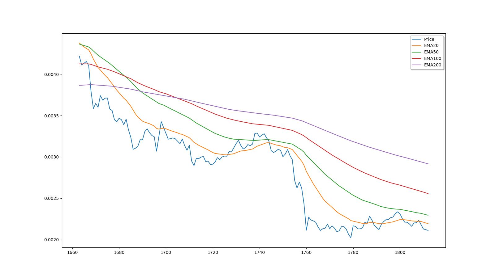 Helmet Insure Exponential Moving Averages