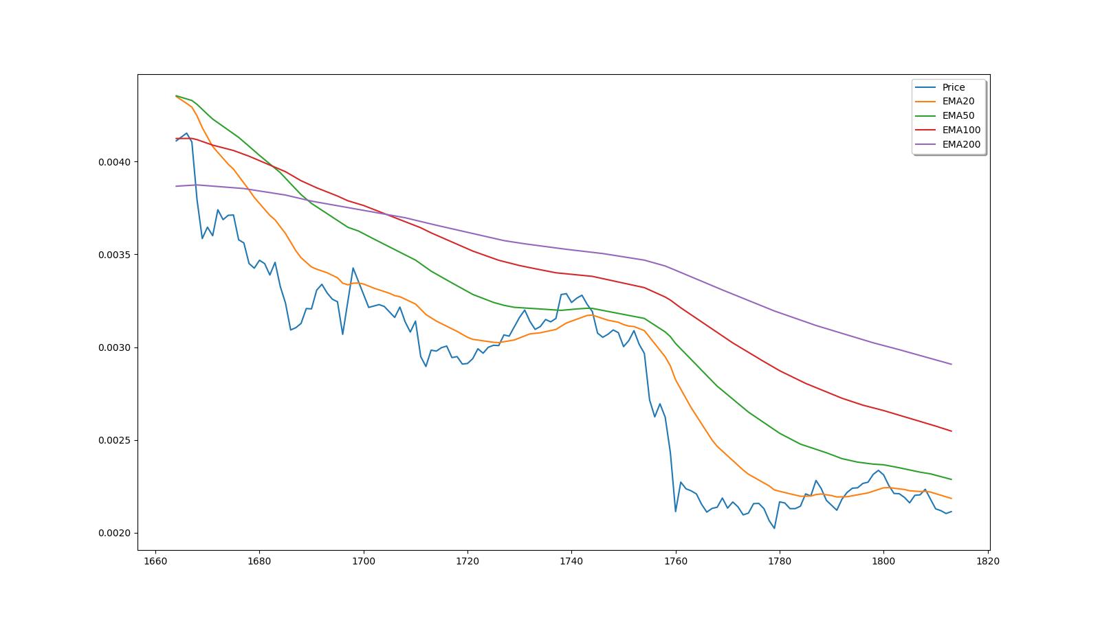 Helmet Insure Exponential Moving Averages