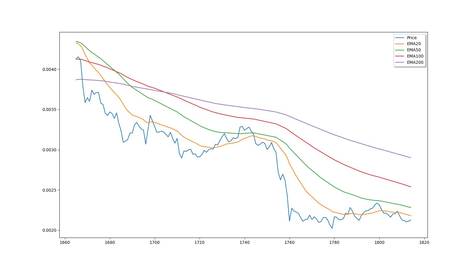 Helmet Insure Exponential Moving Averages