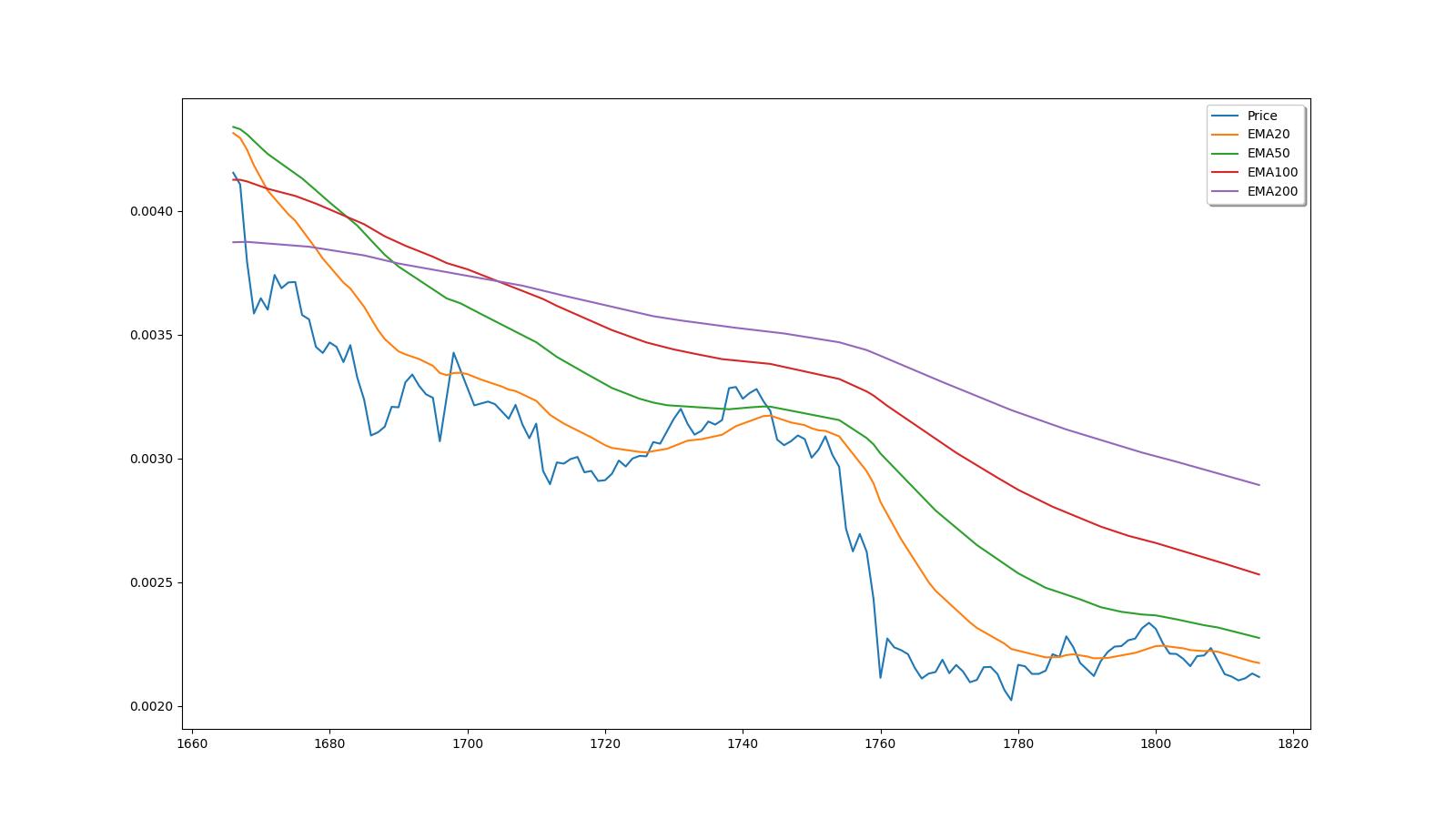 Helmet Insure Exponential Moving Averages