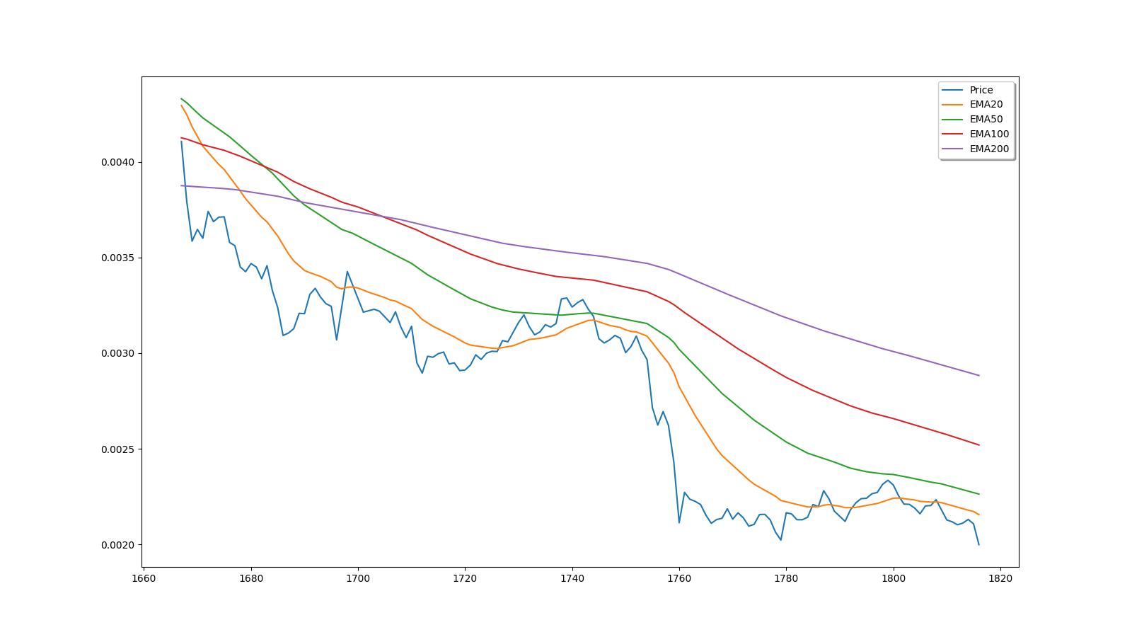 Helmet Insure Exponential Moving Averages