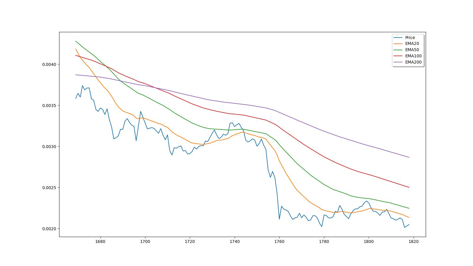 Helmet Insure Exponential Moving Averages