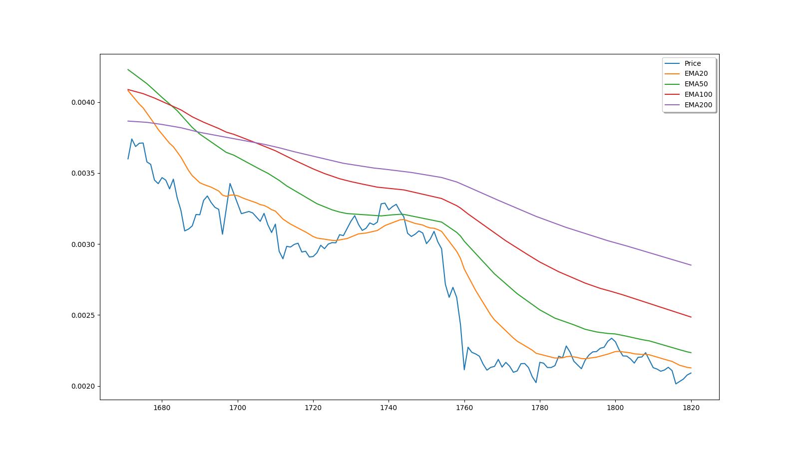 Helmet Insure Exponential Moving Averages