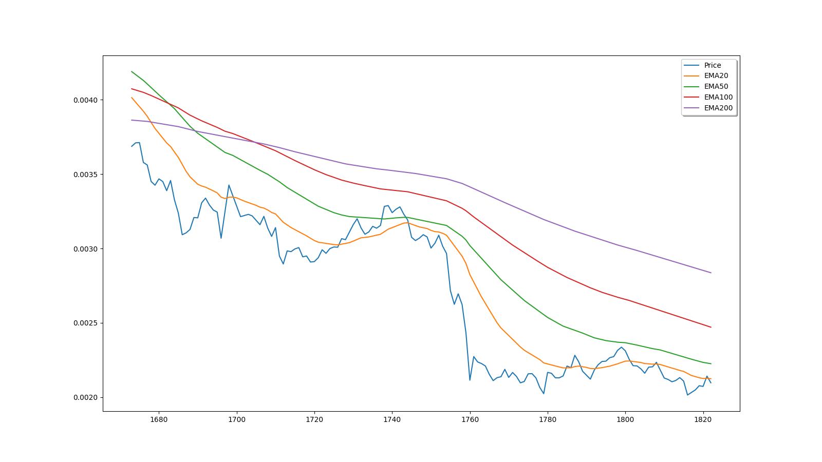 Helmet Insure Exponential Moving Averages