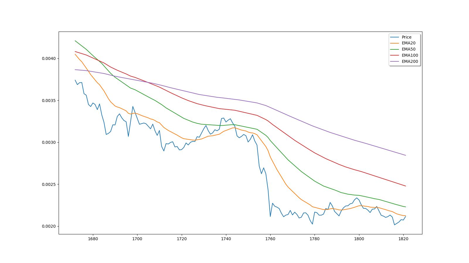 Helmet Insure Exponential Moving Averages