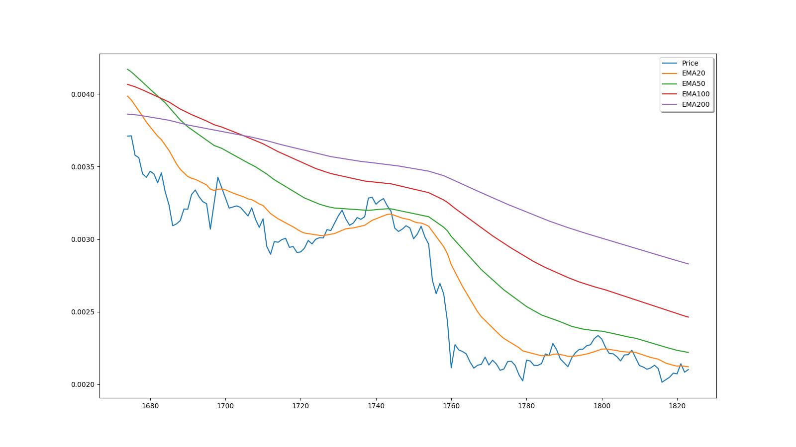 Helmet Insure Exponential Moving Averages