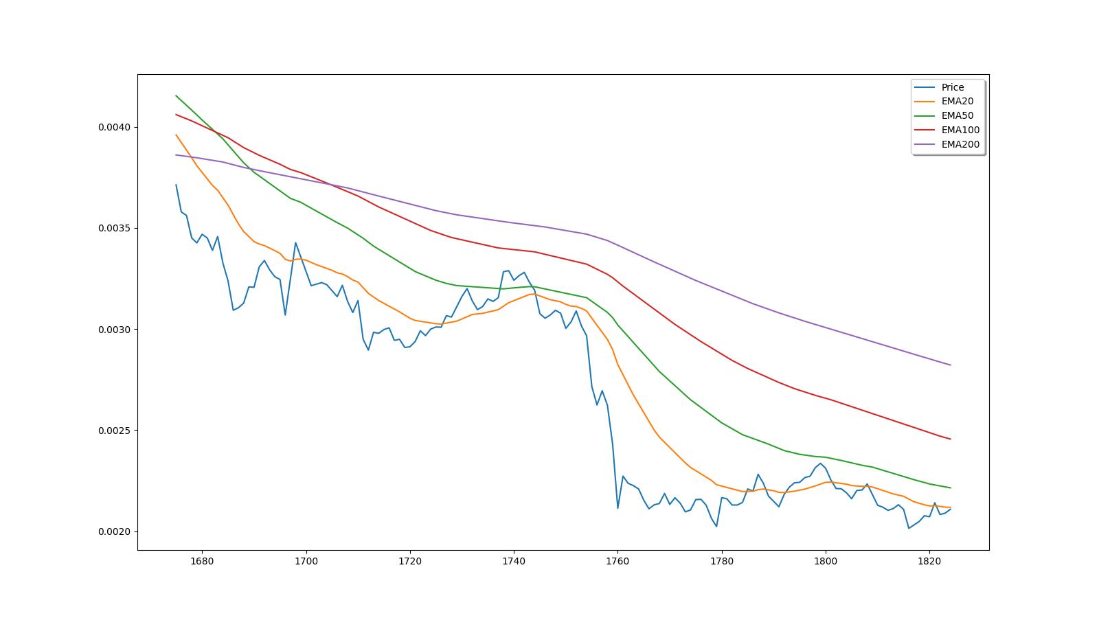 Helmet Insure Exponential Moving Averages
