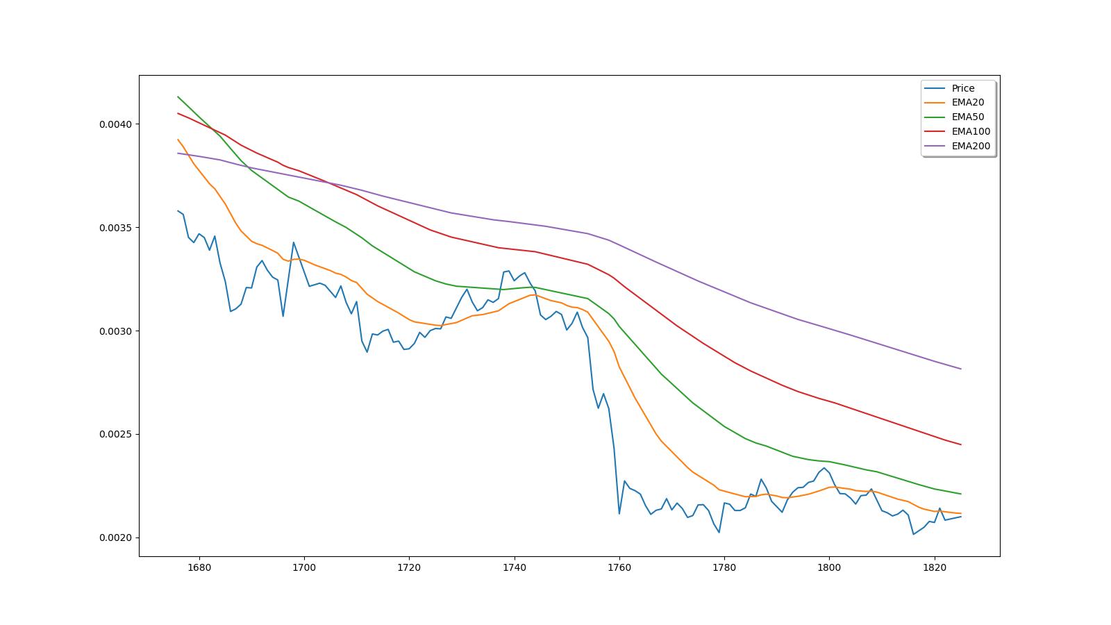 Helmet Insure Exponential Moving Averages