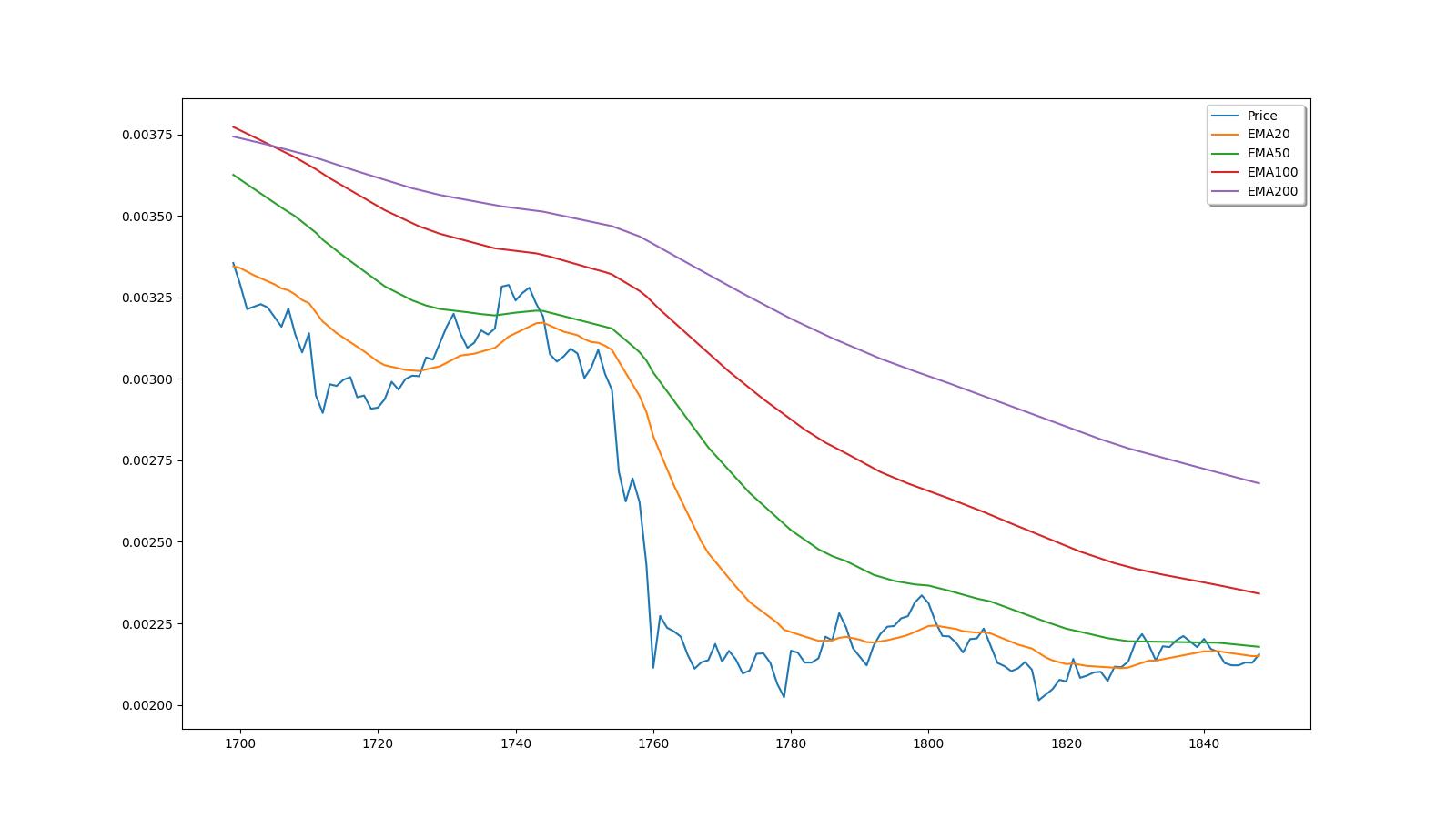 Helmet Insure Exponential Moving Averages