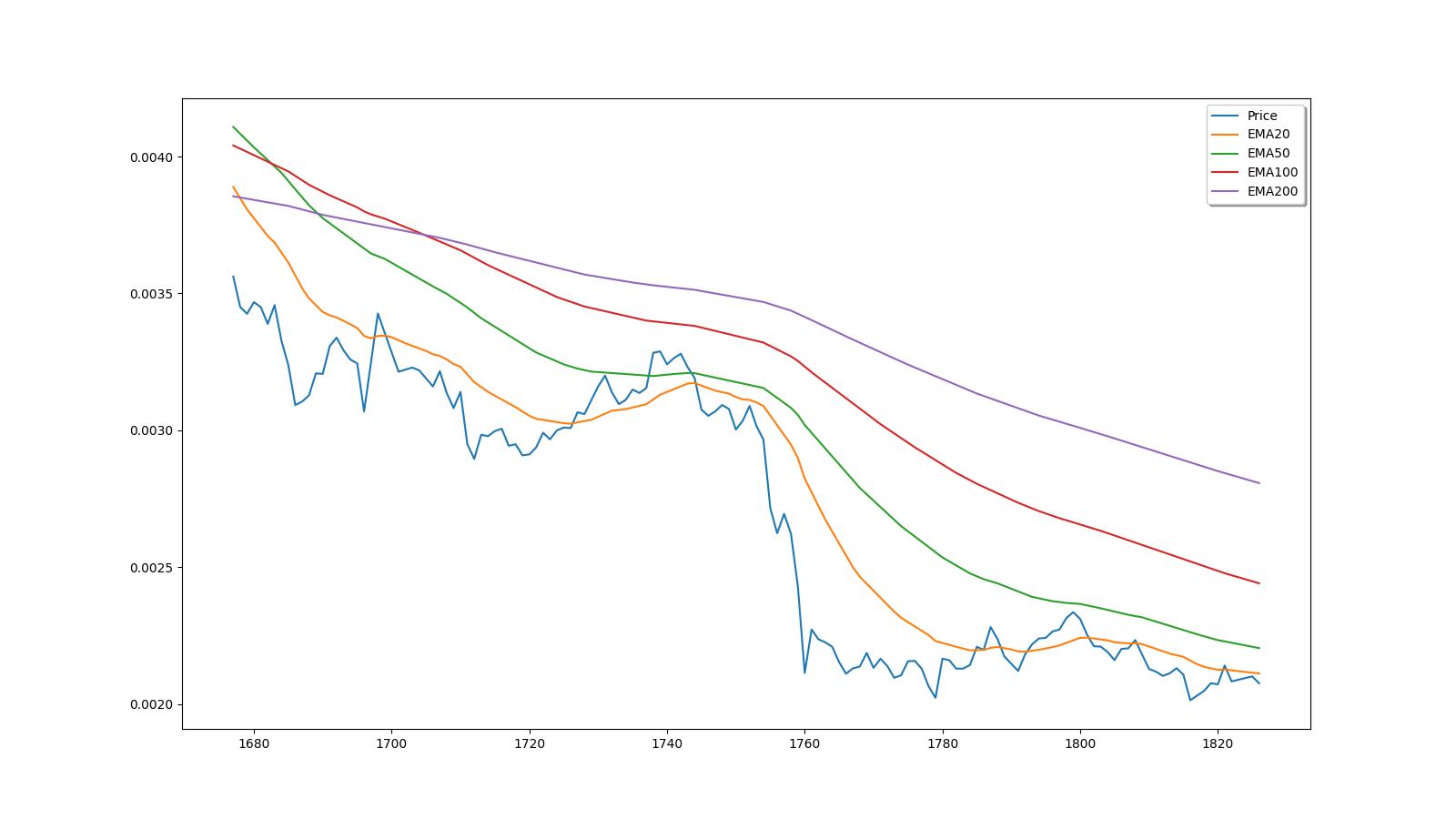 Helmet Insure Exponential Moving Averages