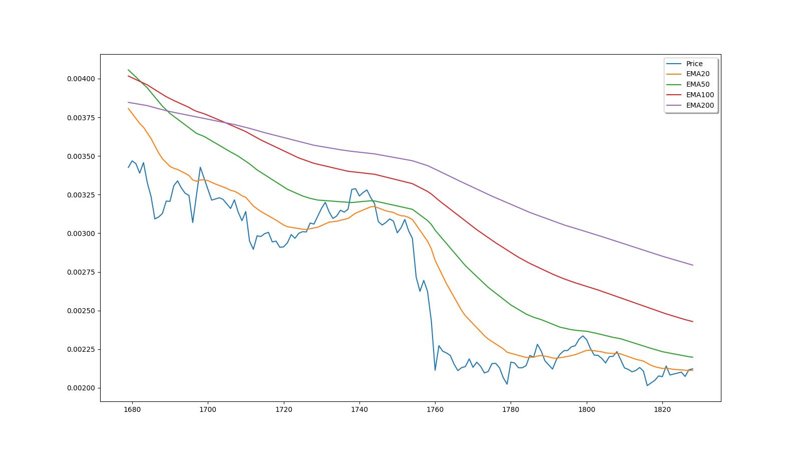 Helmet Insure Exponential Moving Averages