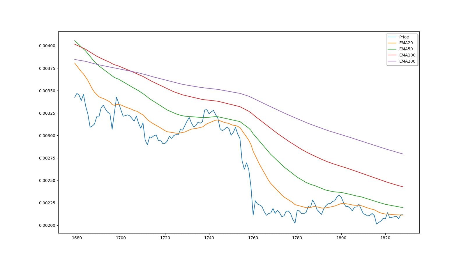 Helmet Insure Exponential Moving Averages
