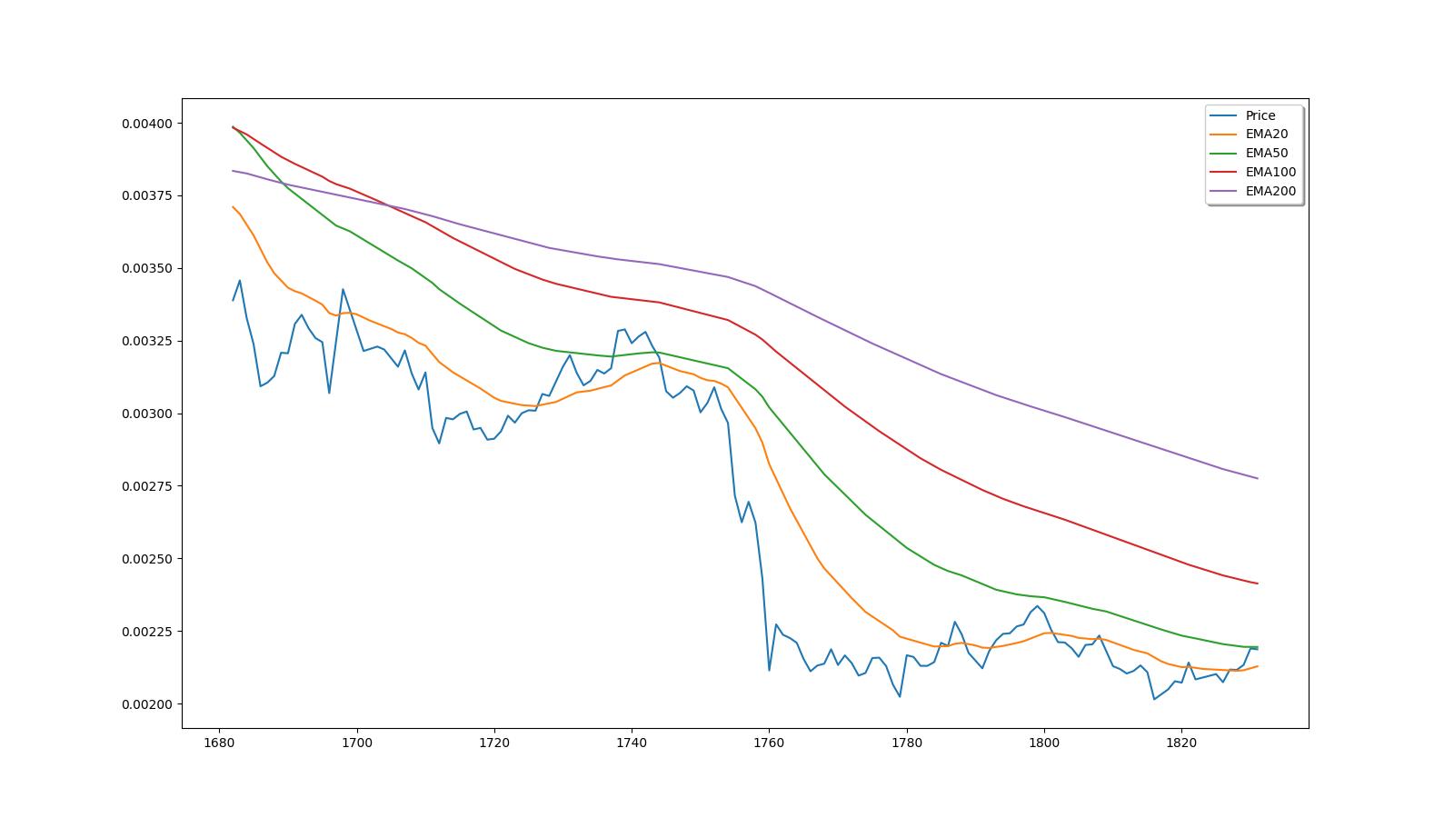 Helmet Insure Exponential Moving Averages