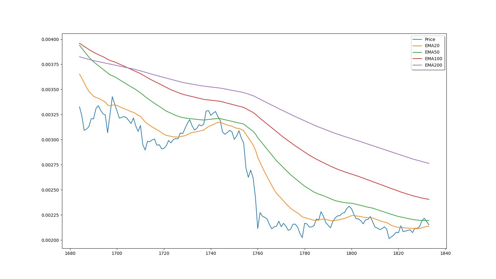 Helmet Insure Exponential Moving Averages