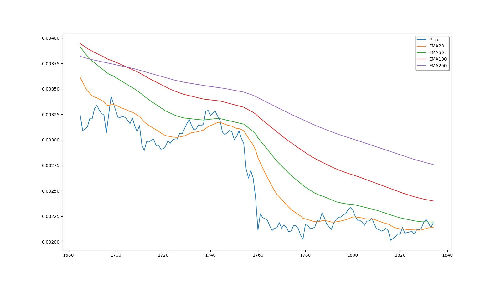 Helmet Insure Exponential Moving Averages