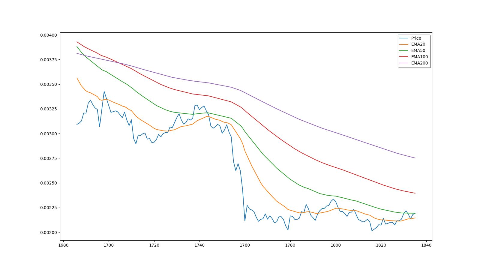 Helmet Insure Exponential Moving Averages