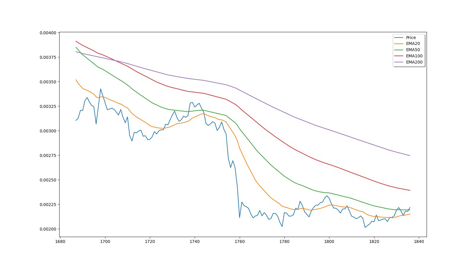 Helmet Insure Exponential Moving Averages