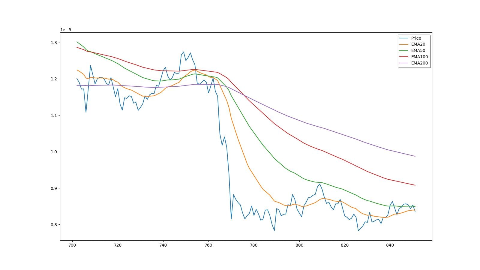 HelpKidz Coin Exponential Moving Averages