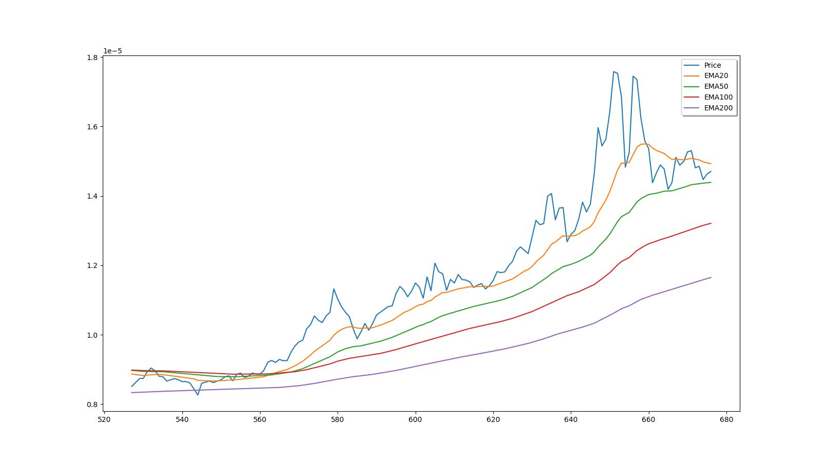 HelpKidz Coin Exponential Moving Averages