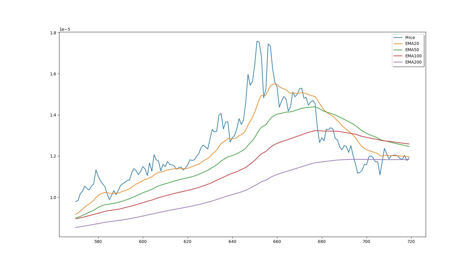 HelpKidz Coin Exponential Moving Averages