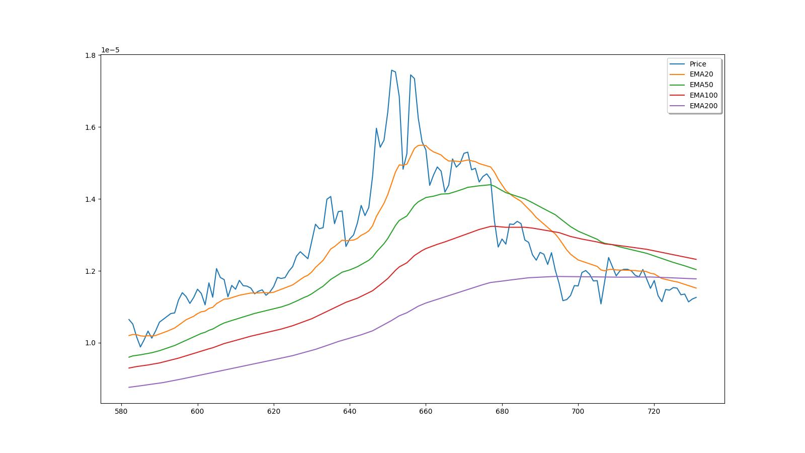 HelpKidz Coin Exponential Moving Averages