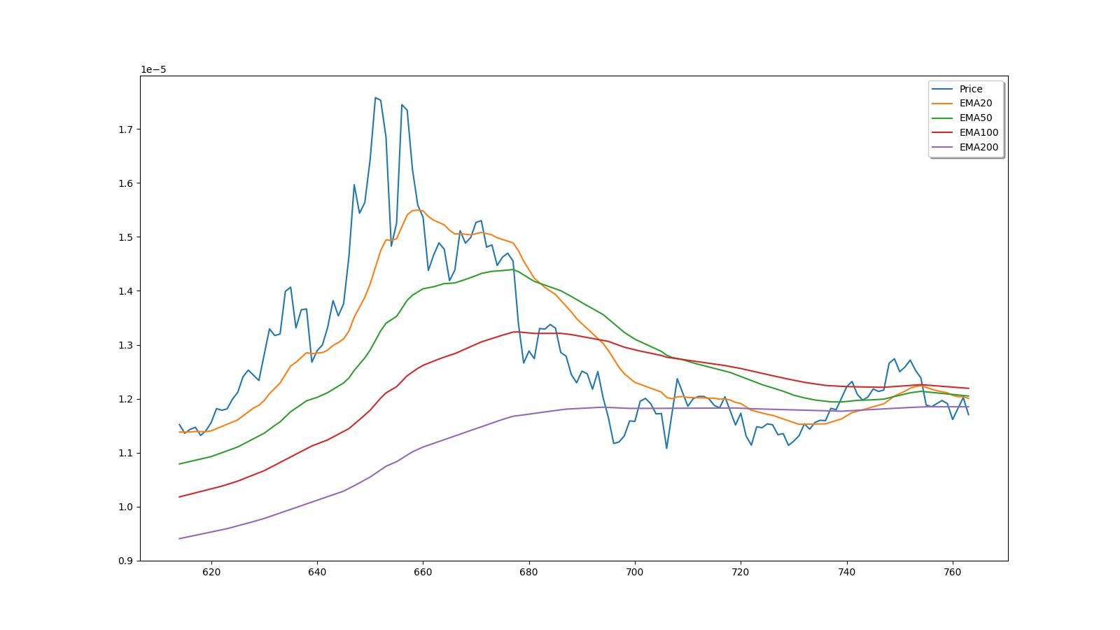 HelpKidz Coin Exponential Moving Averages