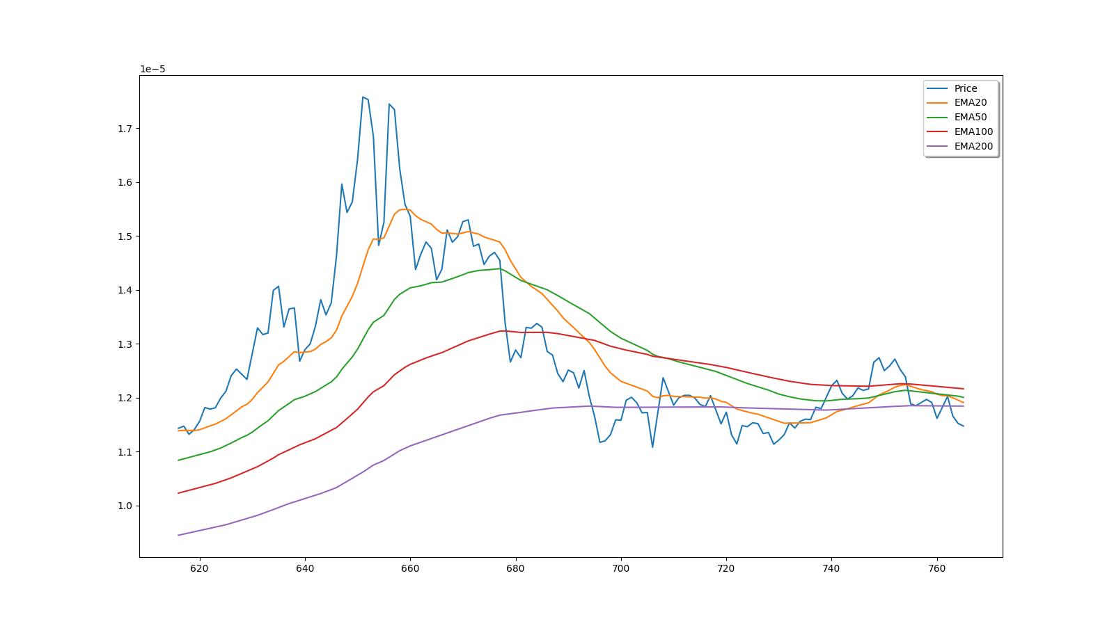 HelpKidz Coin Exponential Moving Averages