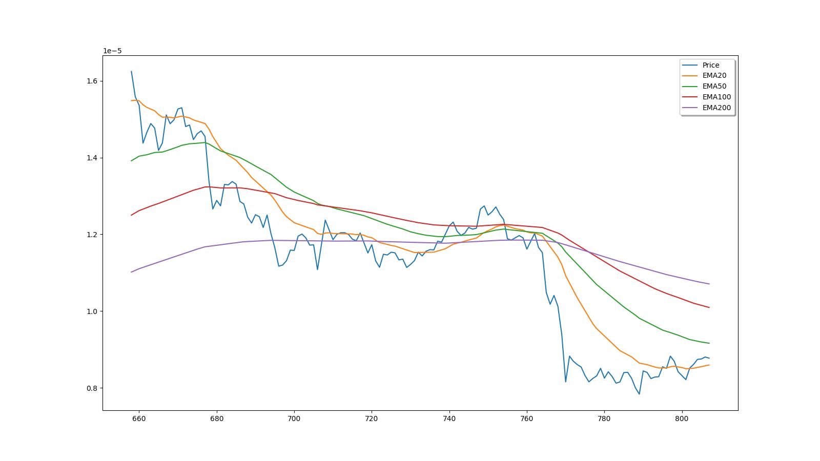 HelpKidz Coin Exponential Moving Averages