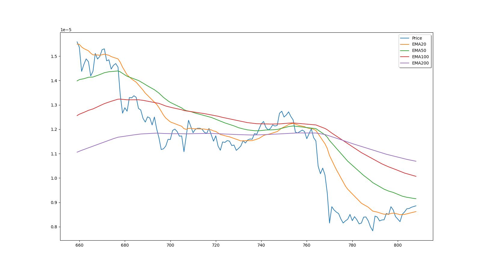 HelpKidz Coin Exponential Moving Averages