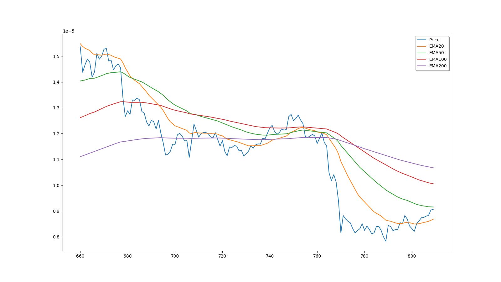 HelpKidz Coin Exponential Moving Averages