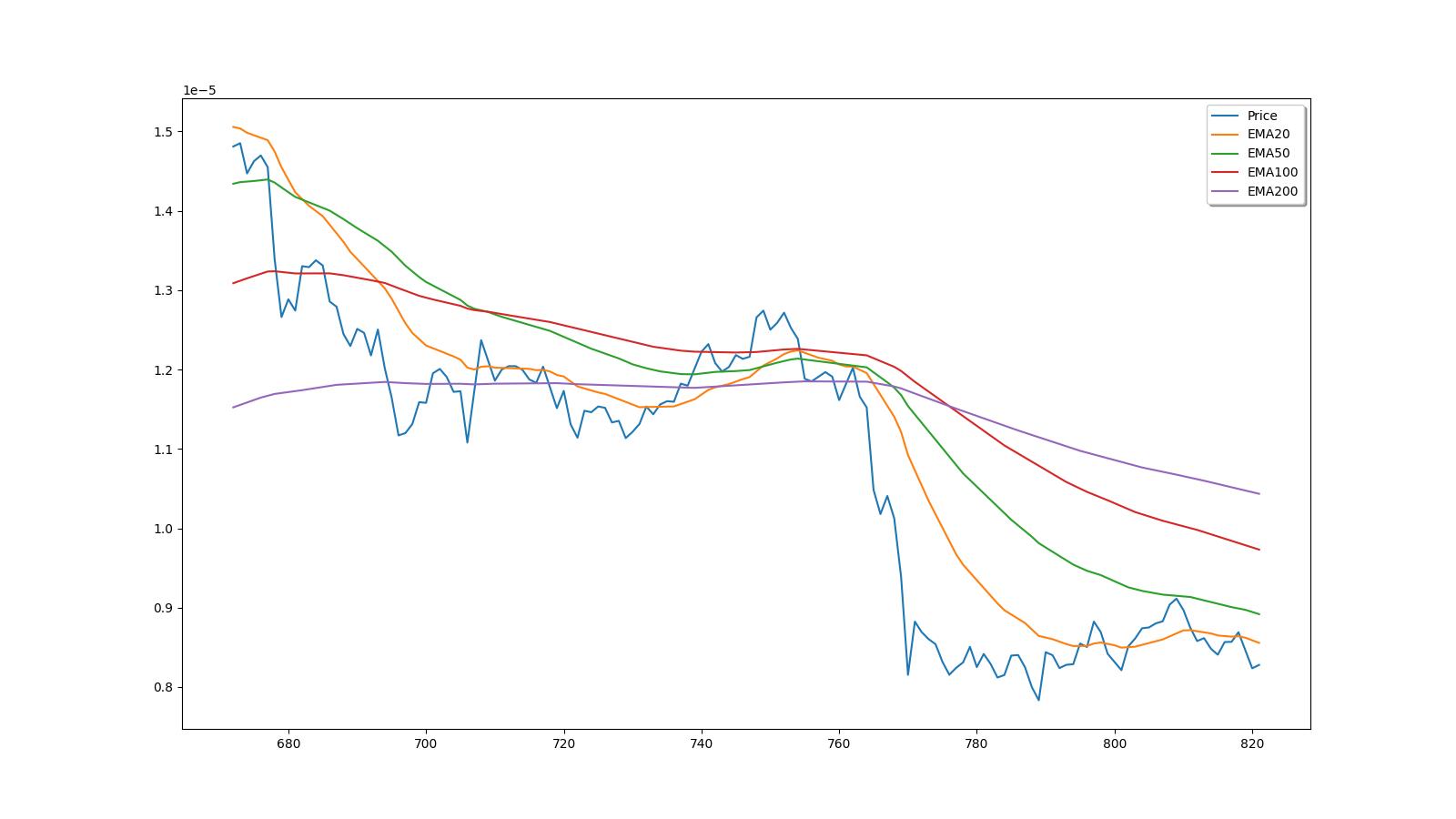 HelpKidz Coin Exponential Moving Averages