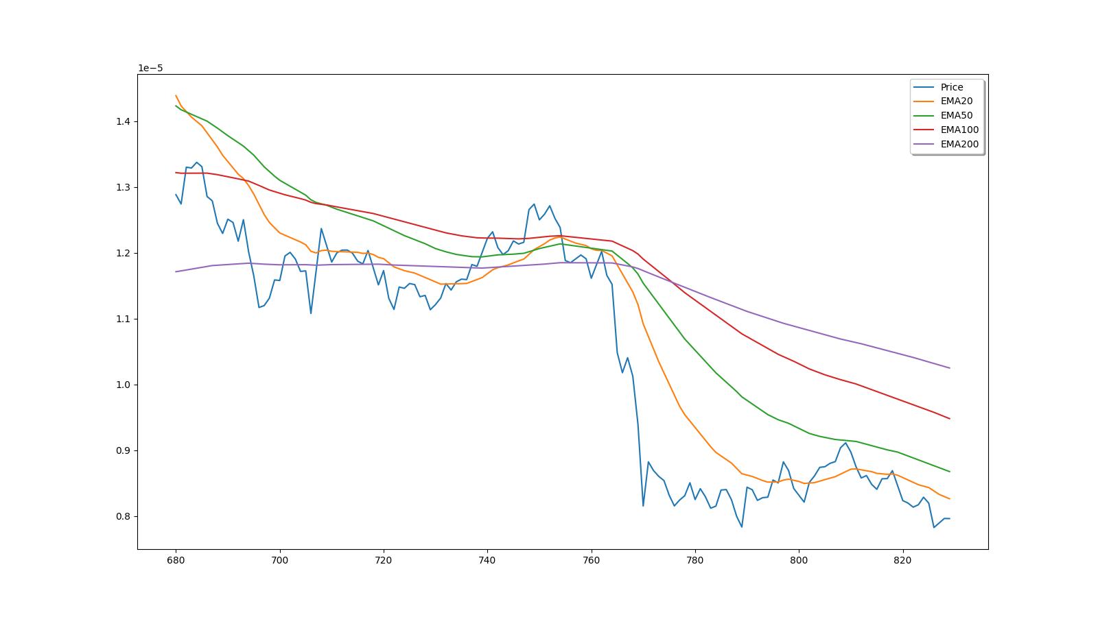 HelpKidz Coin Exponential Moving Averages