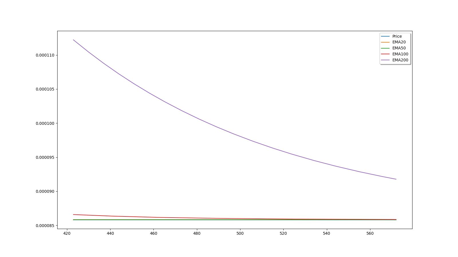Hemera Exponential Moving Averages