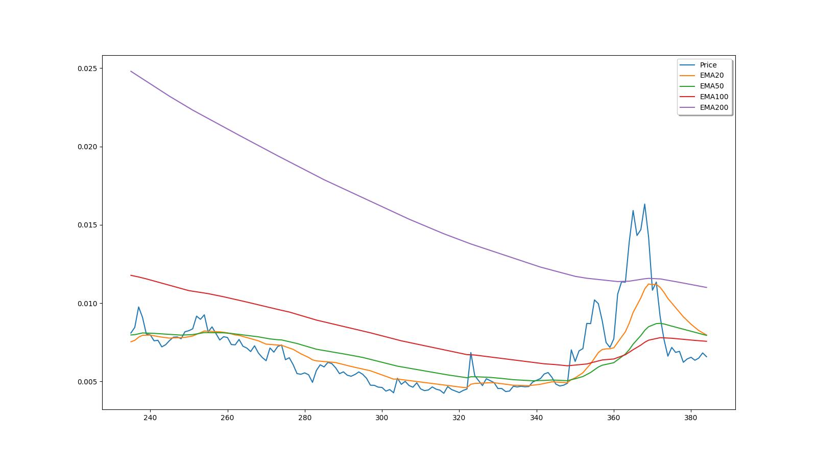 Hemi Exponential Moving Averages