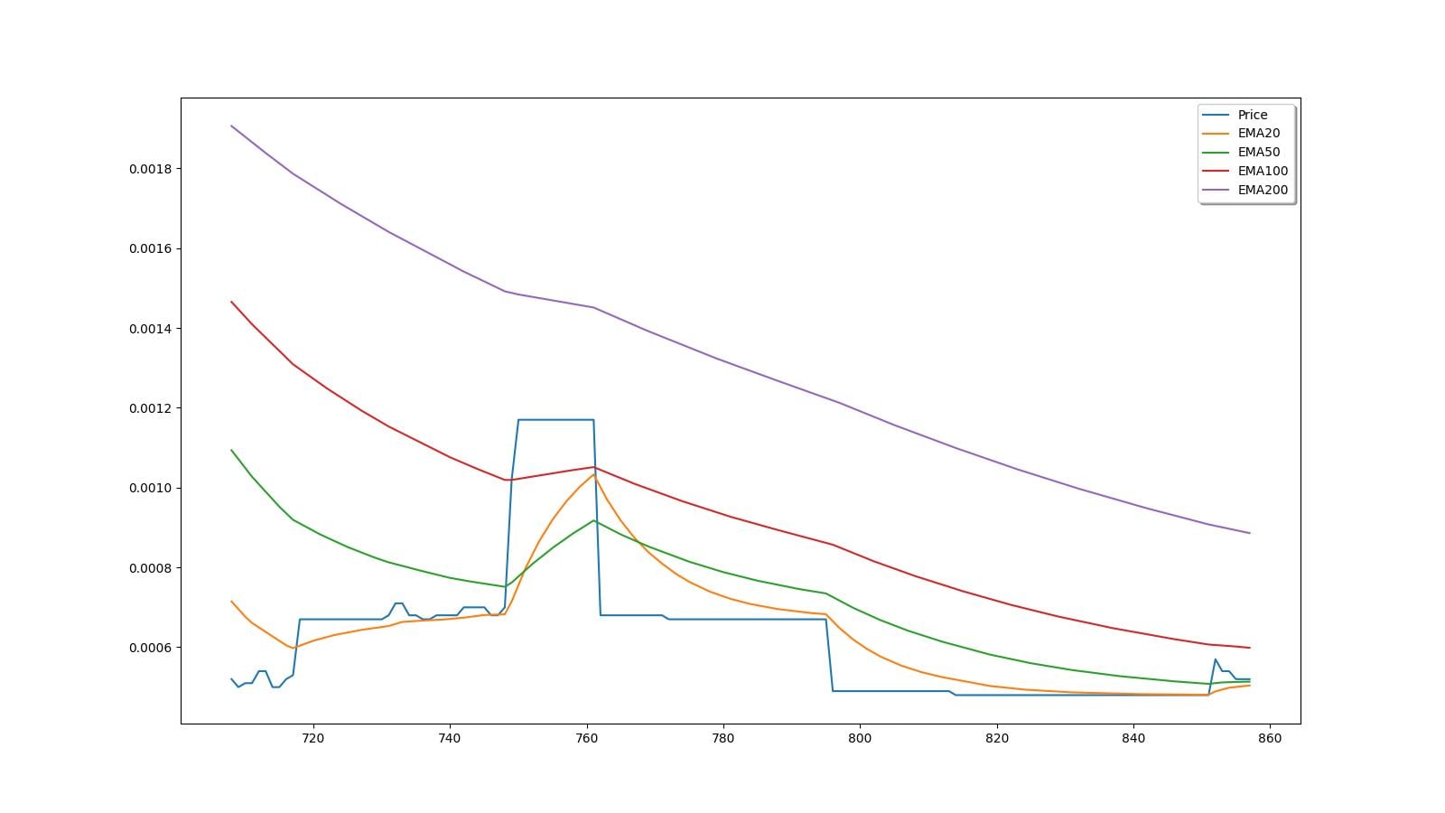 Hemule Exponential Moving Averages