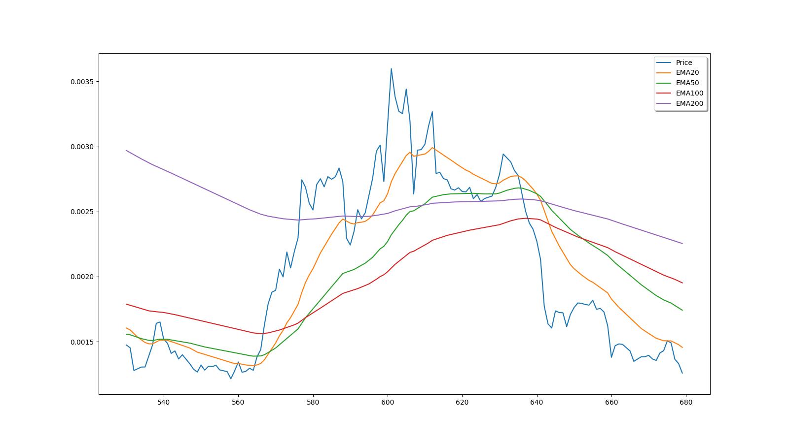 Hemule Exponential Moving Averages