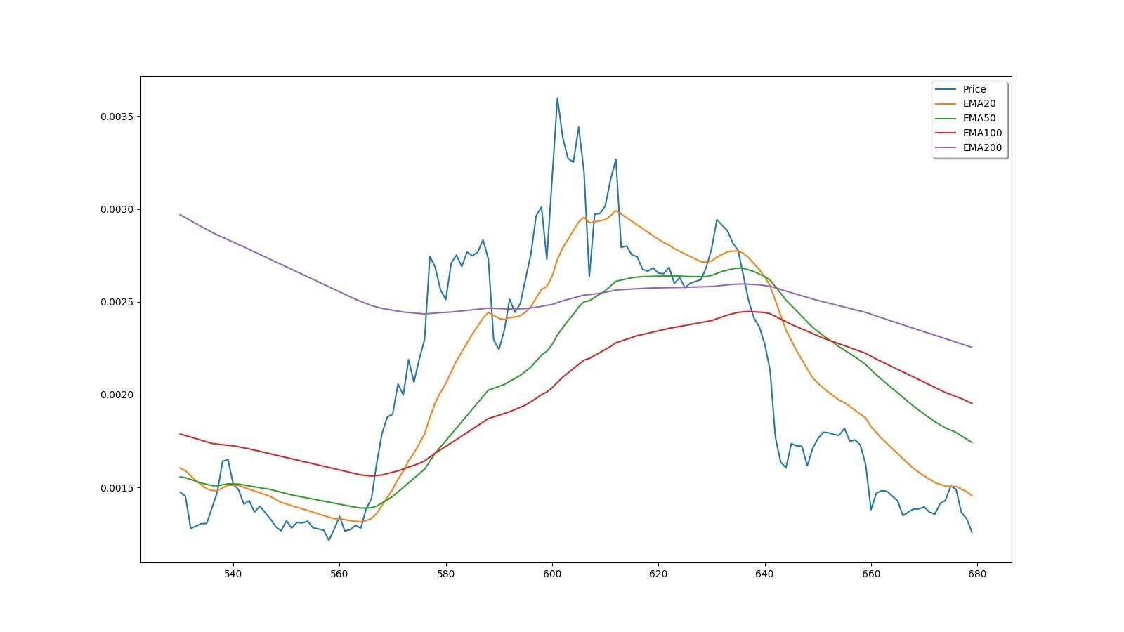 Hemule Exponential Moving Averages