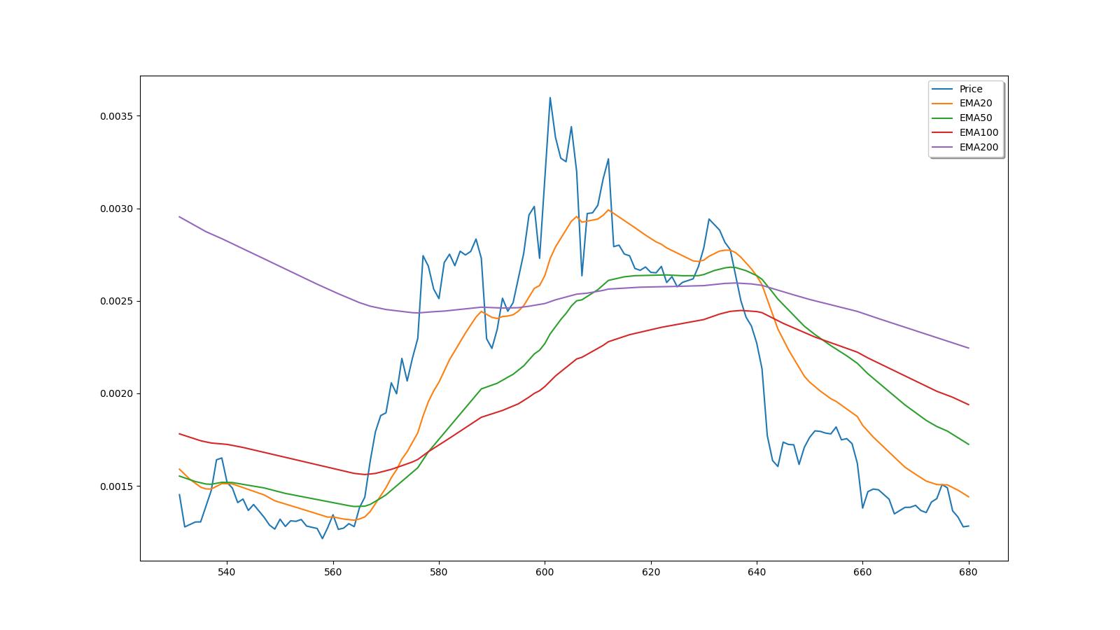 Hemule Exponential Moving Averages
