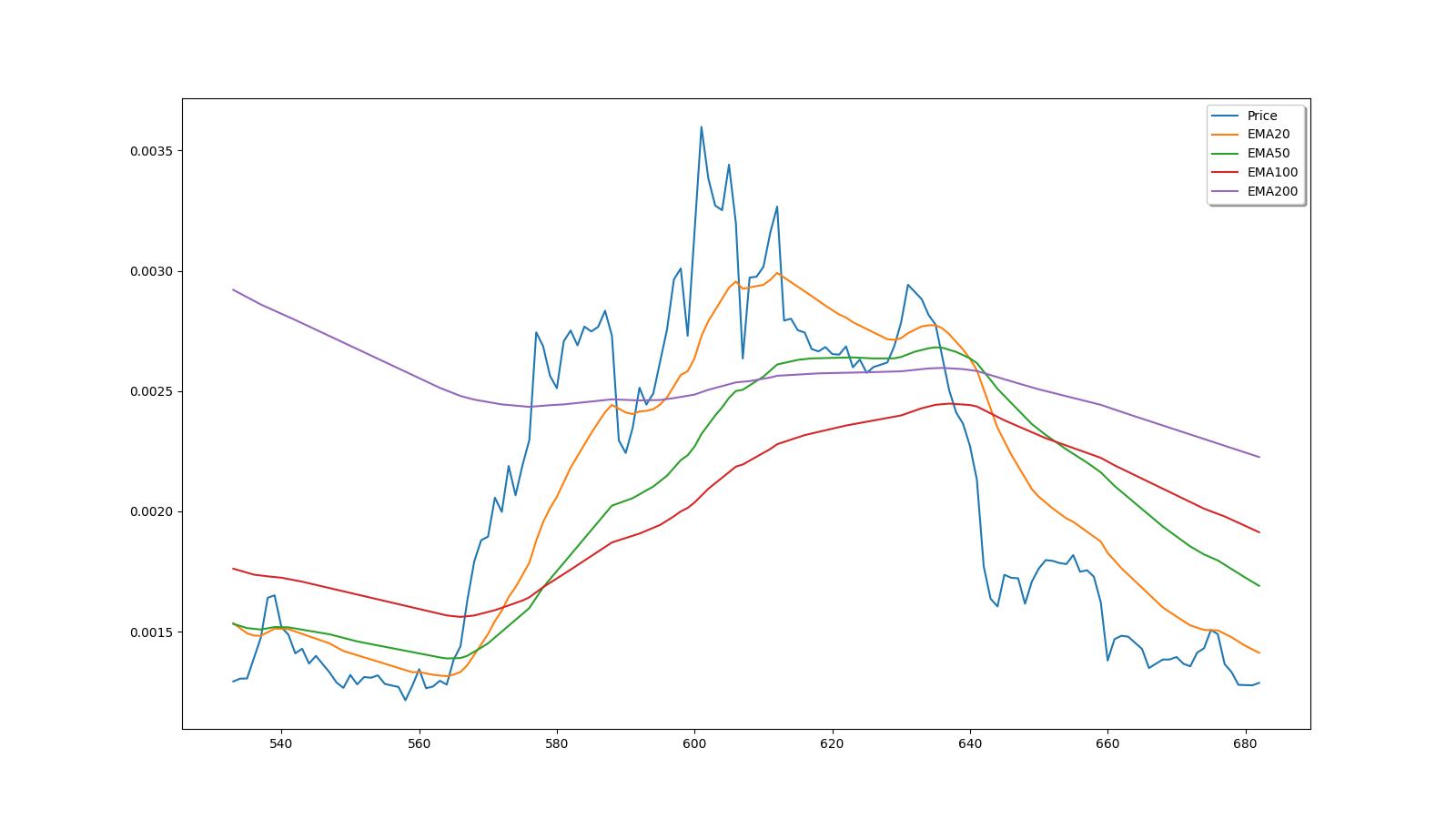 Hemule Exponential Moving Averages