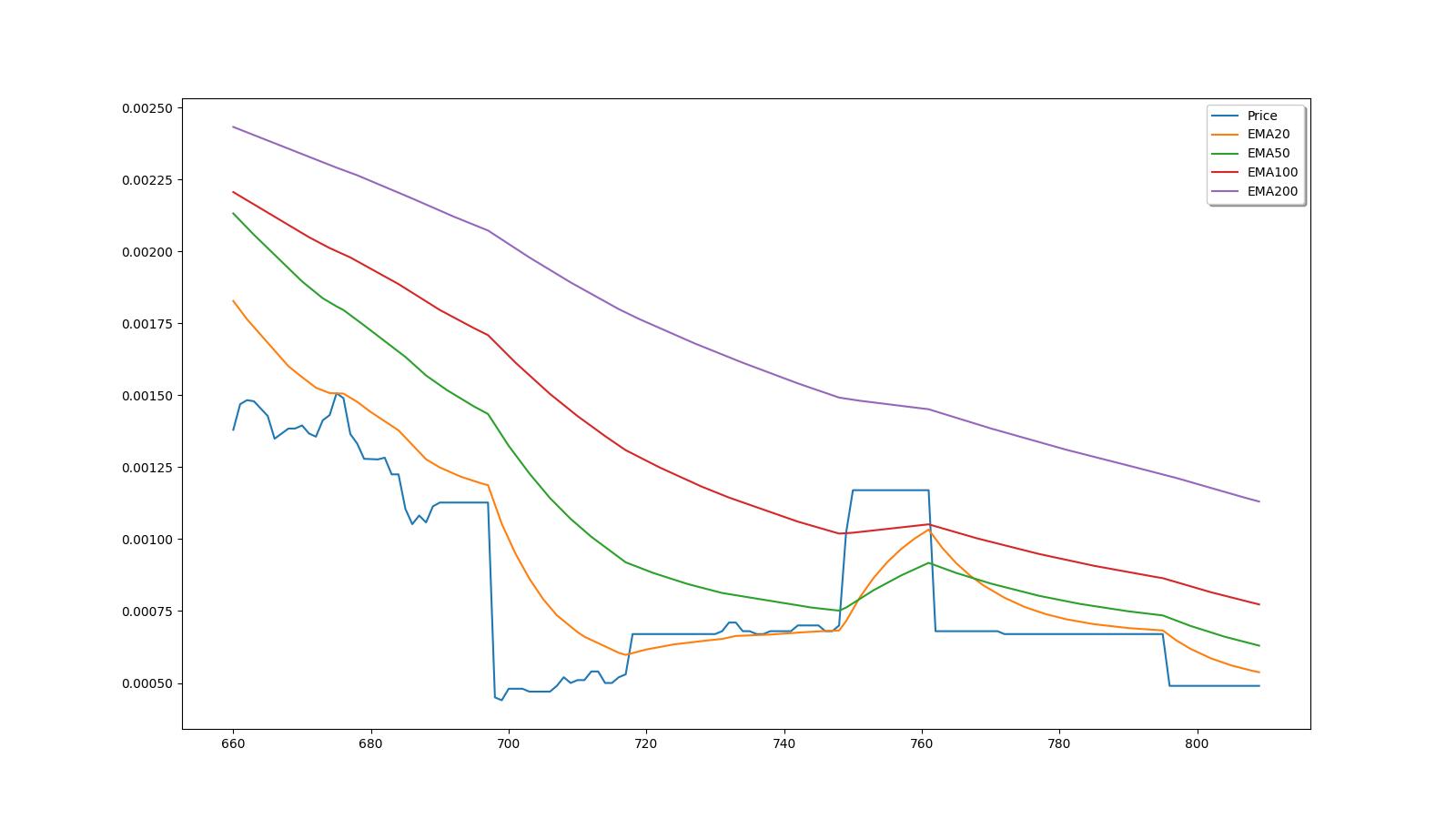 Hemule Exponential Moving Averages