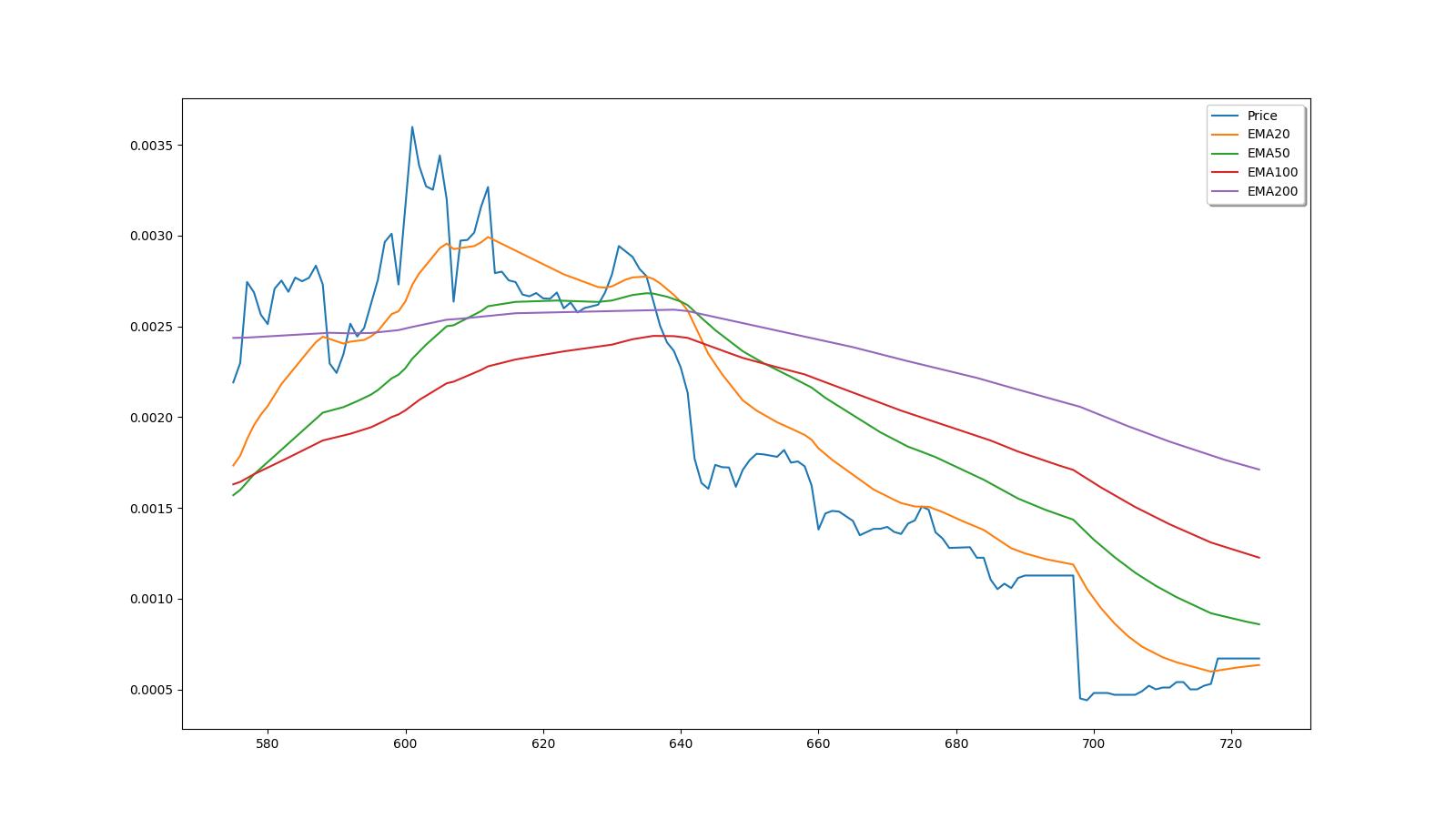 Hemule Exponential Moving Averages