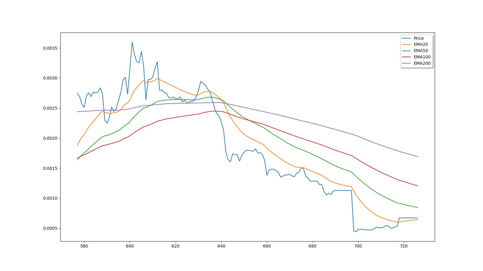 Hemule Exponential Moving Averages