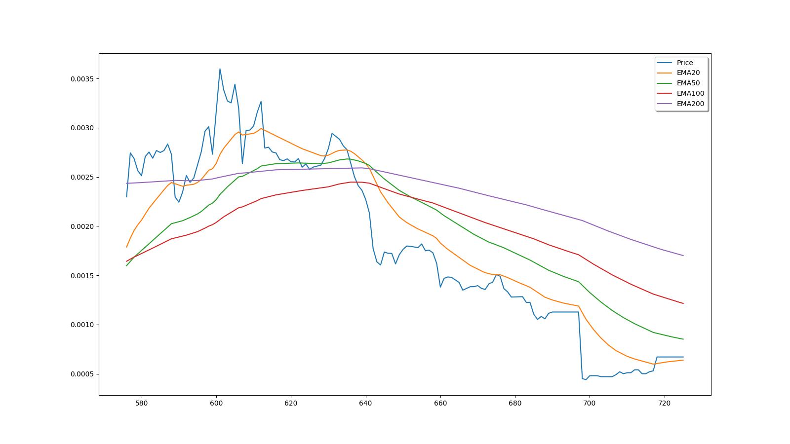 Hemule Exponential Moving Averages