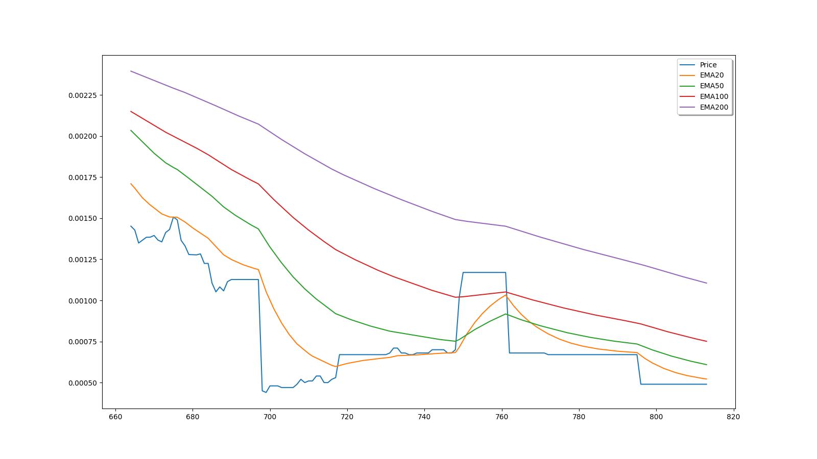 Hemule Exponential Moving Averages