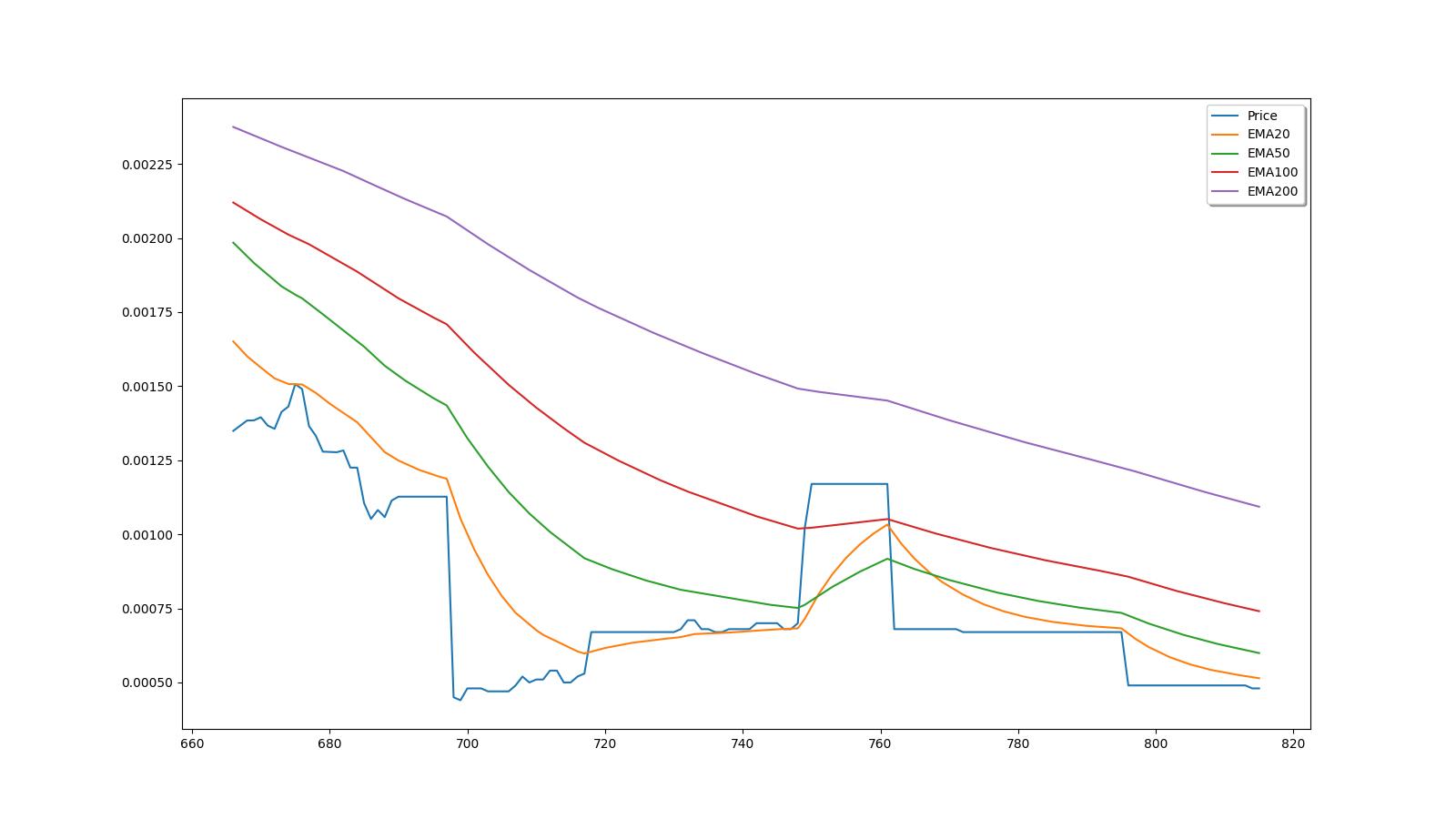 Hemule Exponential Moving Averages