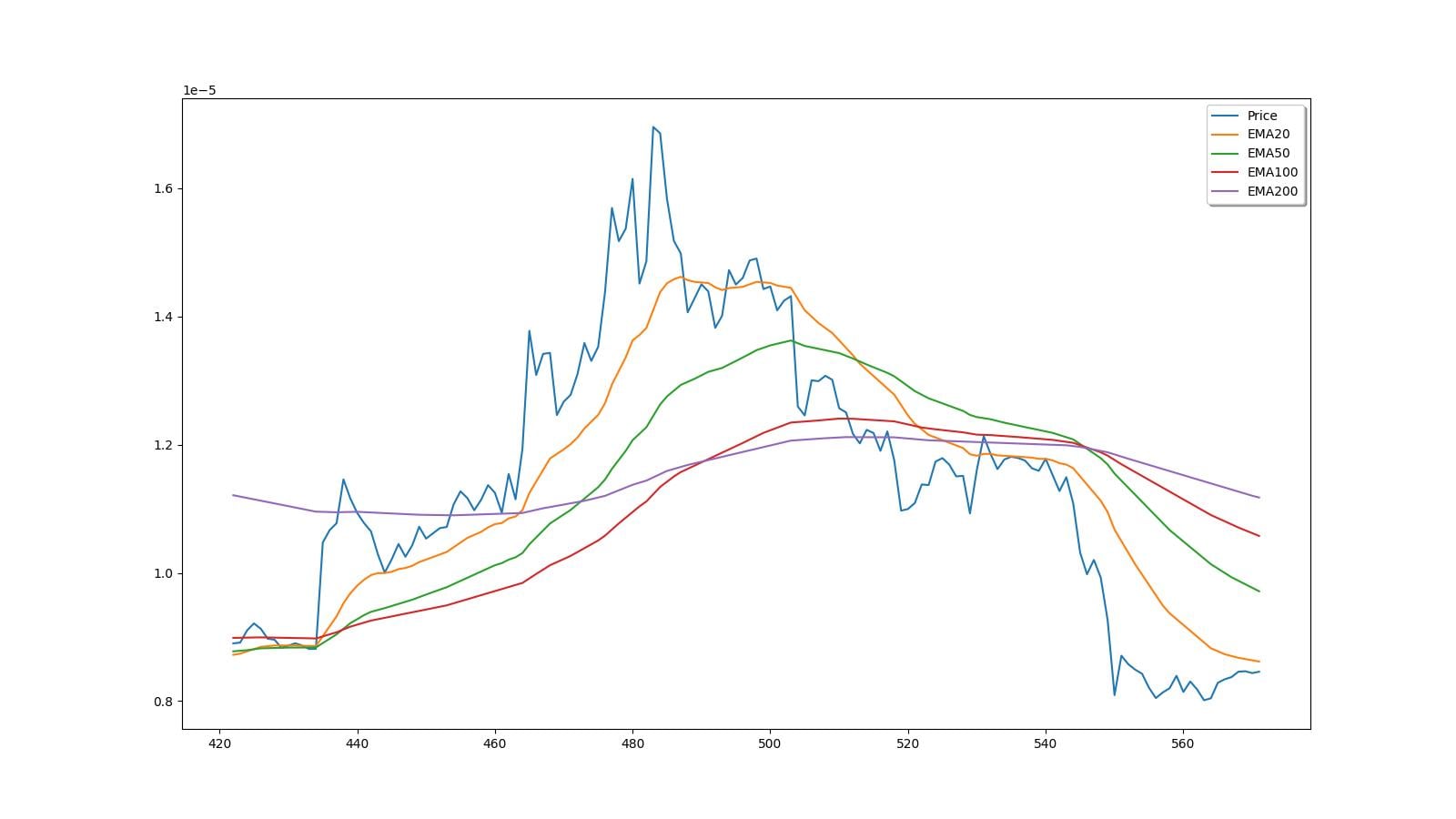 Hepa Finance Exponential Moving Averages