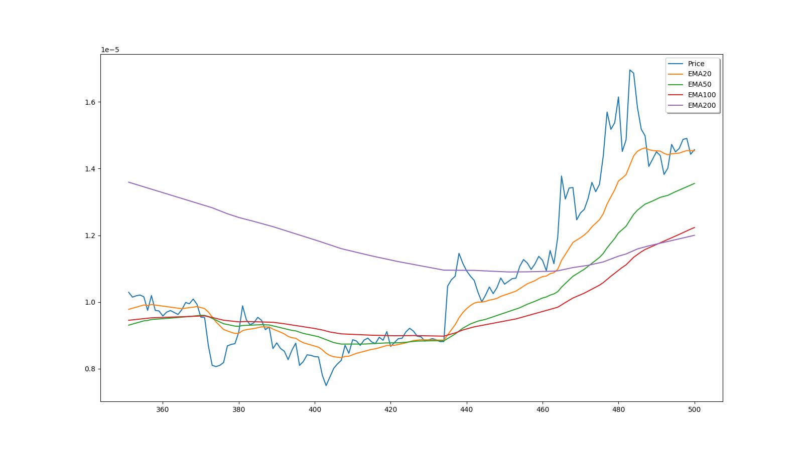 Hepa Finance Exponential Moving Averages