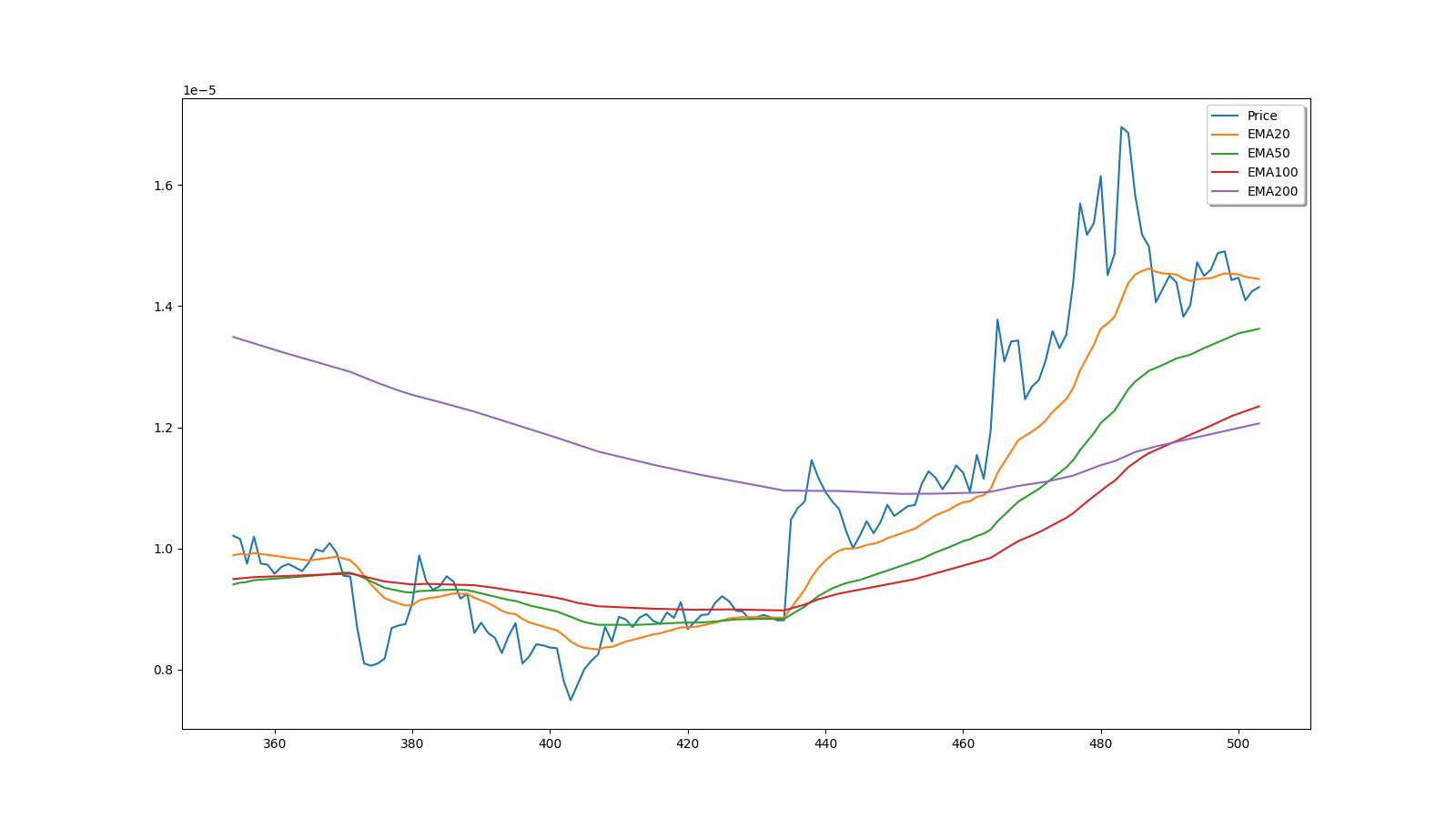 Hepa Finance Exponential Moving Averages