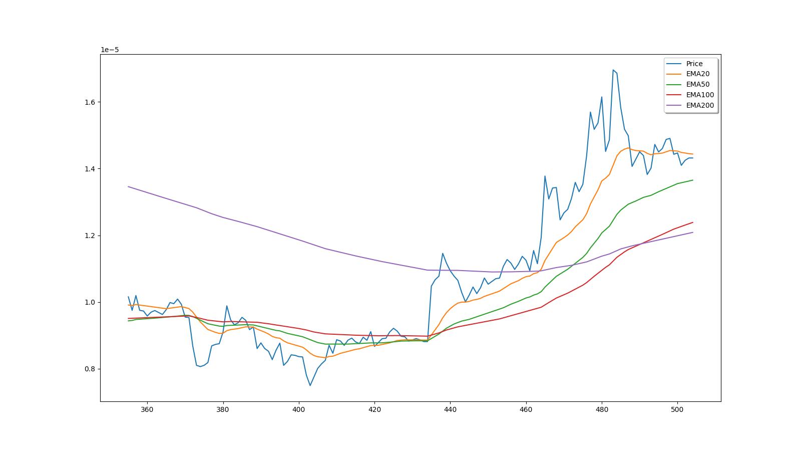 Hepa Finance Exponential Moving Averages